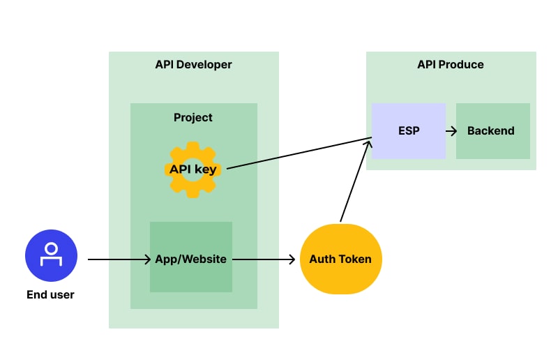 What Is The Purpose Of API Key Killerinsideme
